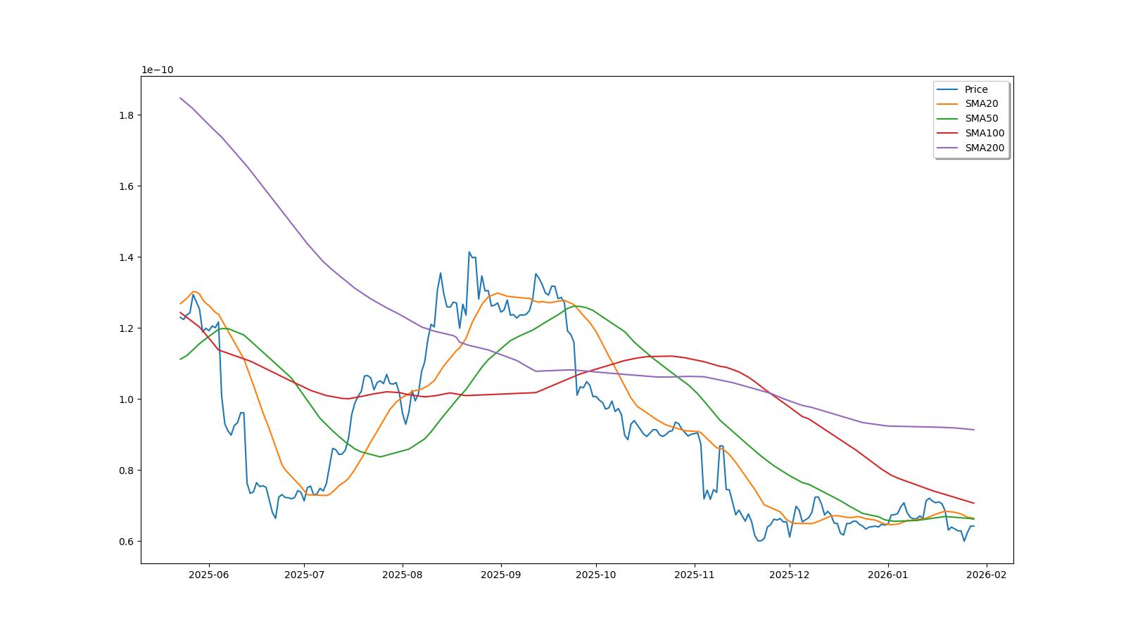 Apes Go Bananas Simple Moving Averages