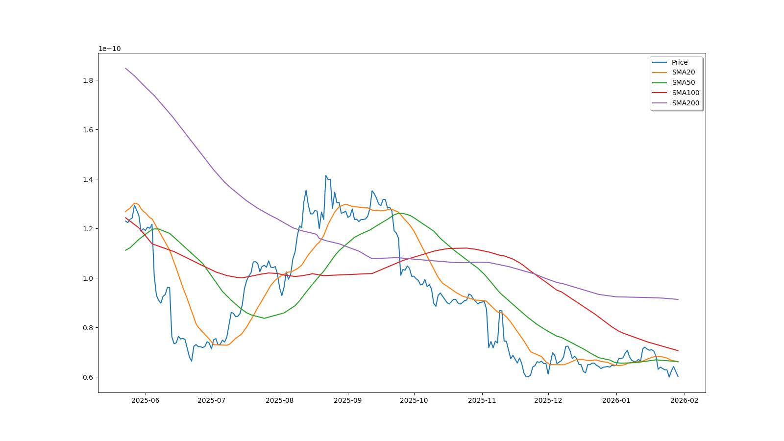 Apes Go Bananas Simple Moving Averages