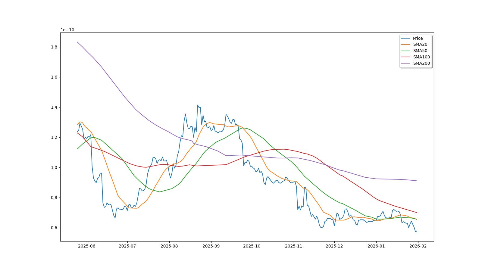 Apes Go Bananas Simple Moving Averages