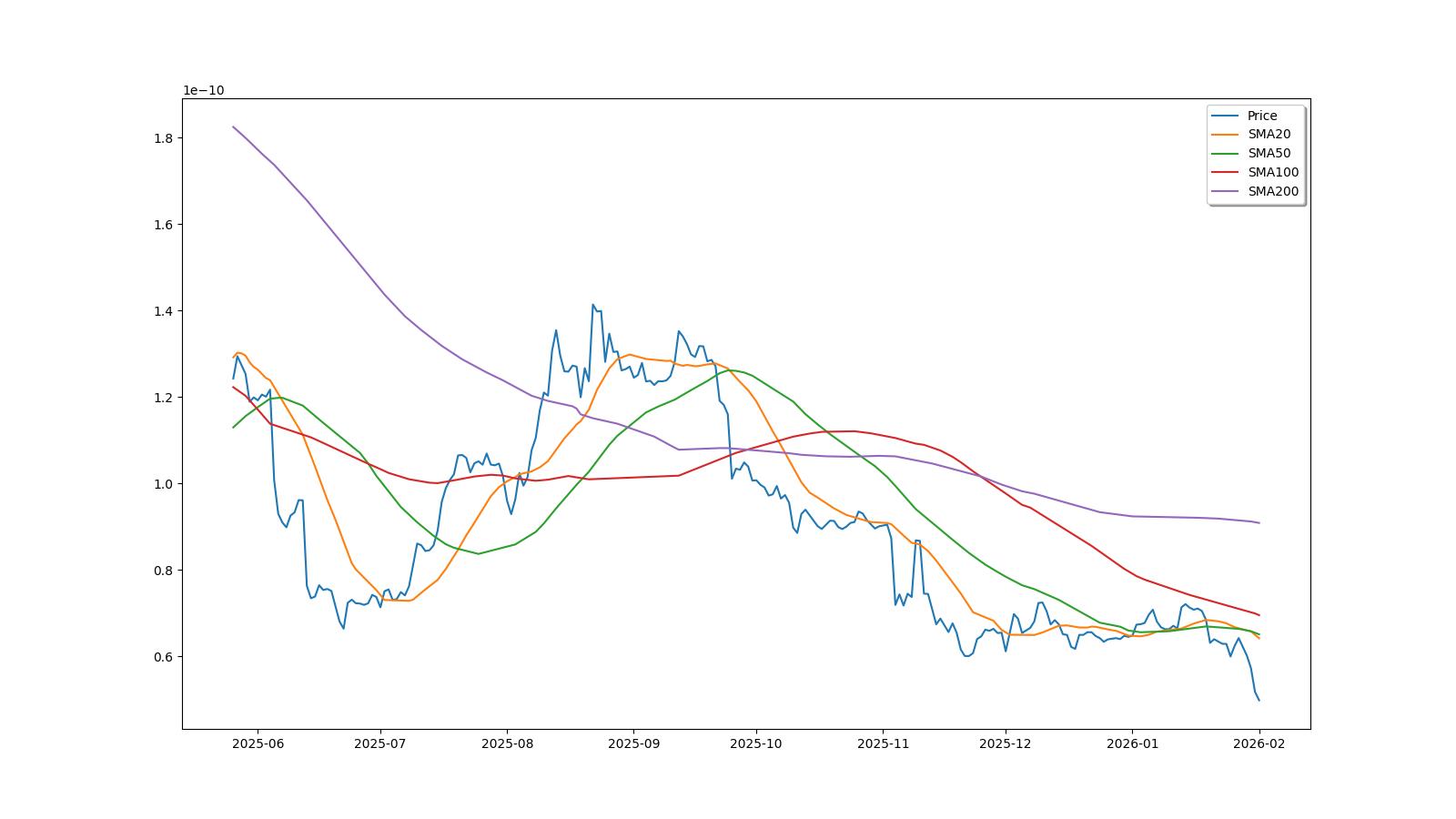Apes Go Bananas Simple Moving Averages