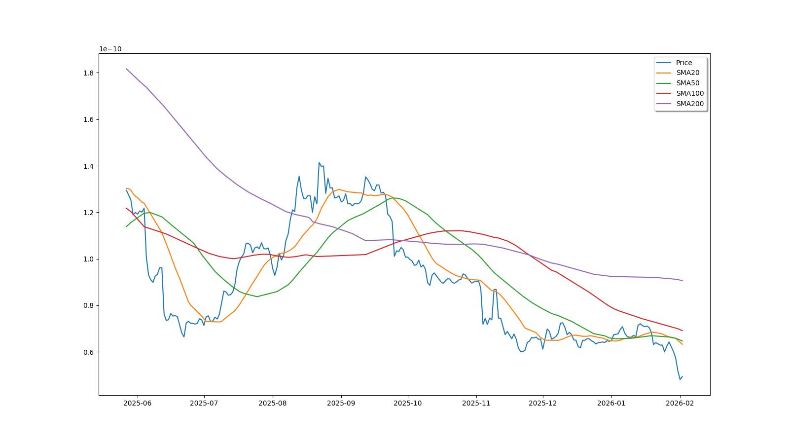 Apes Go Bananas Simple Moving Averages