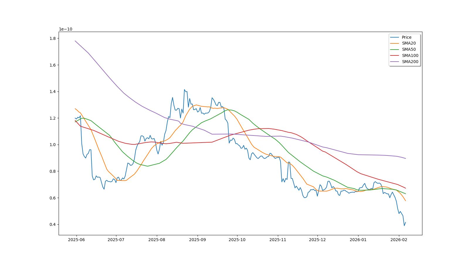 Apes Go Bananas Simple Moving Averages
