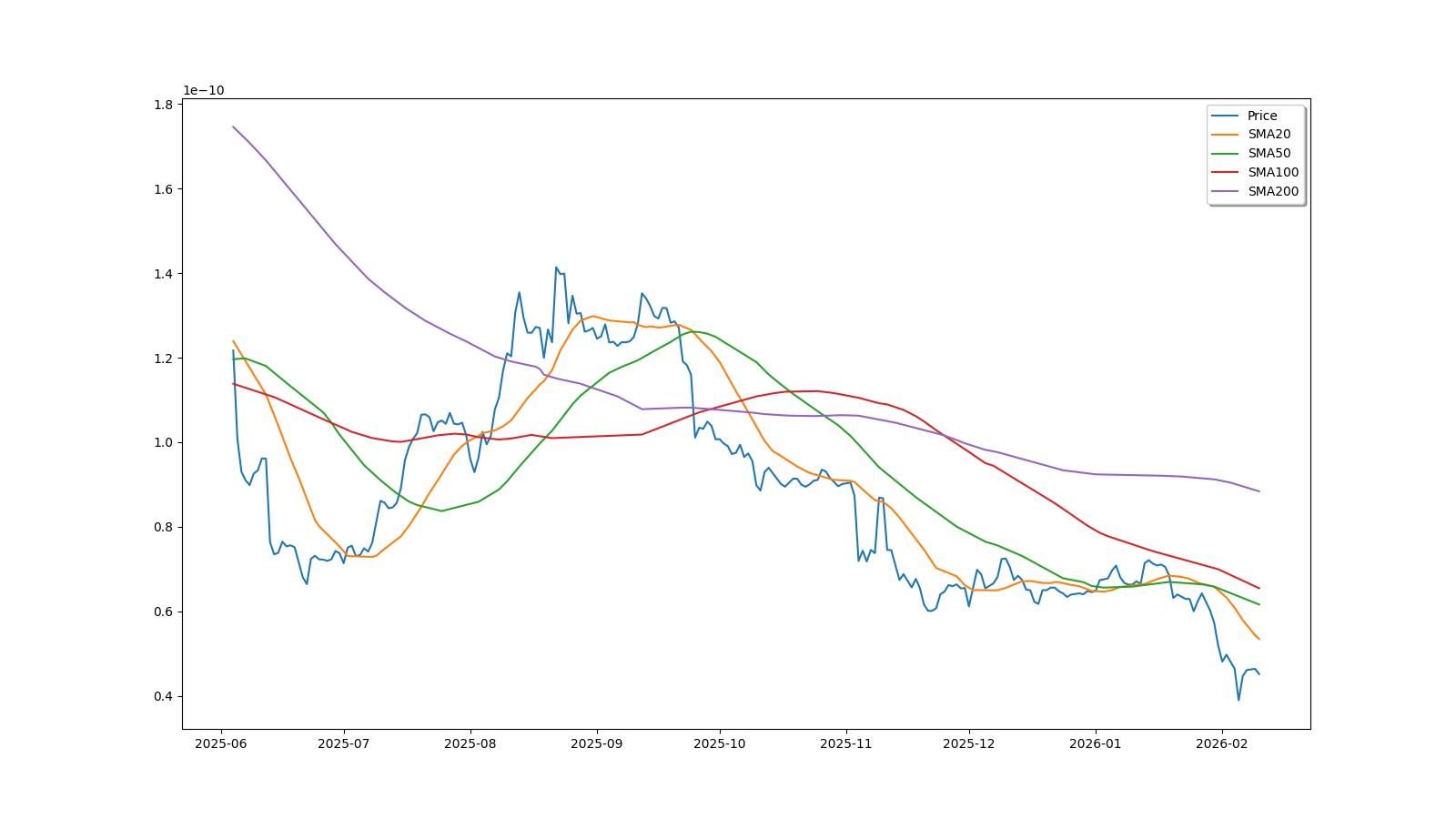 Apes Go Bananas Simple Moving Averages