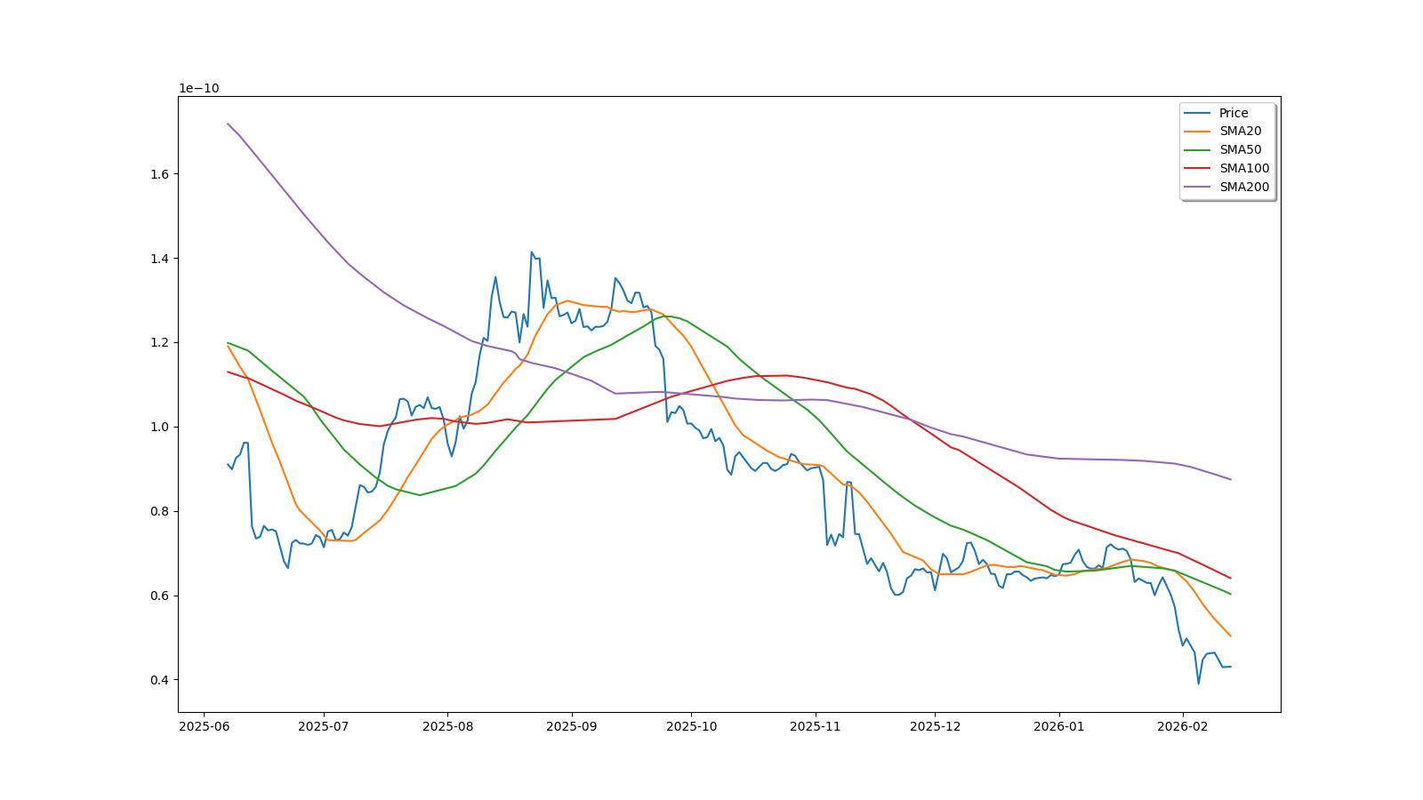 Apes Go Bananas Simple Moving Averages