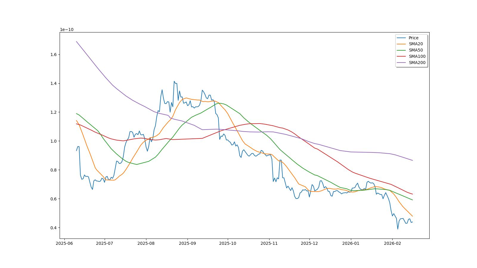Apes Go Bananas Simple Moving Averages