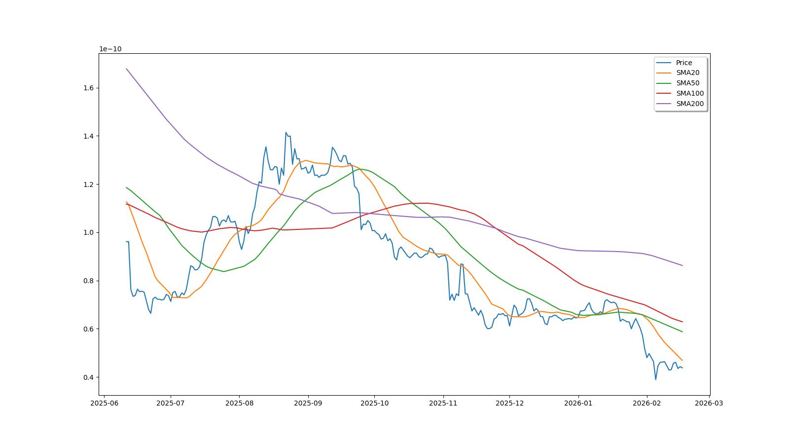 Apes Go Bananas Simple Moving Averages