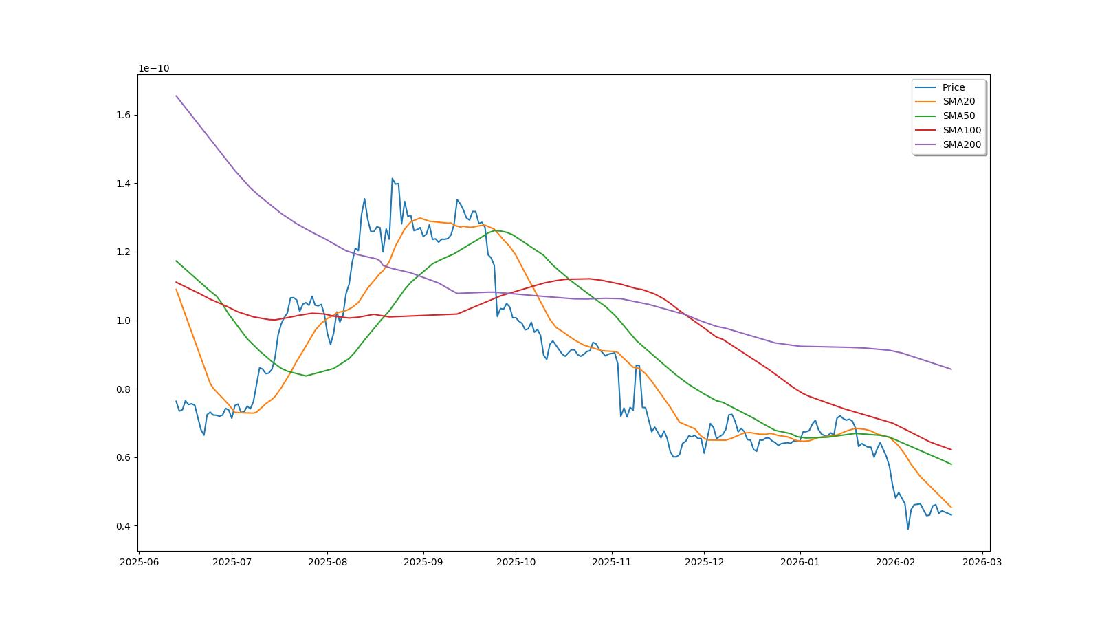 Apes Go Bananas Simple Moving Averages