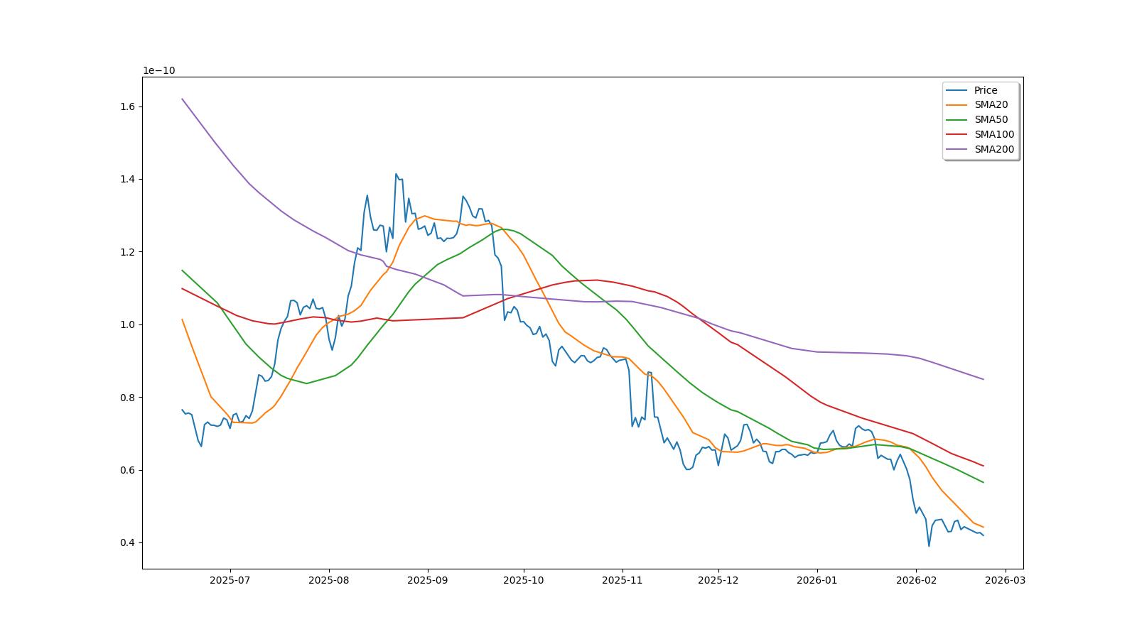 Apes Go Bananas Simple Moving Averages