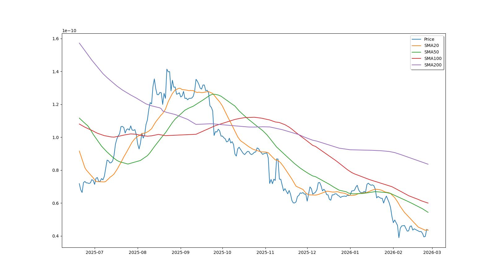 Apes Go Bananas Simple Moving Averages
