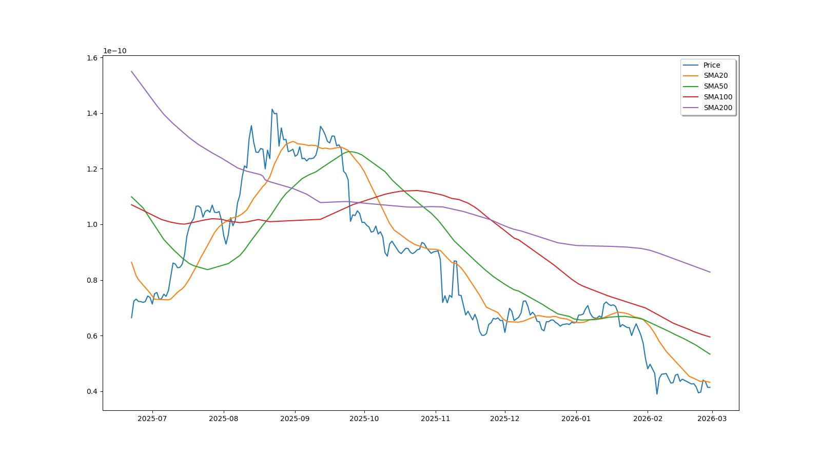 Apes Go Bananas Simple Moving Averages