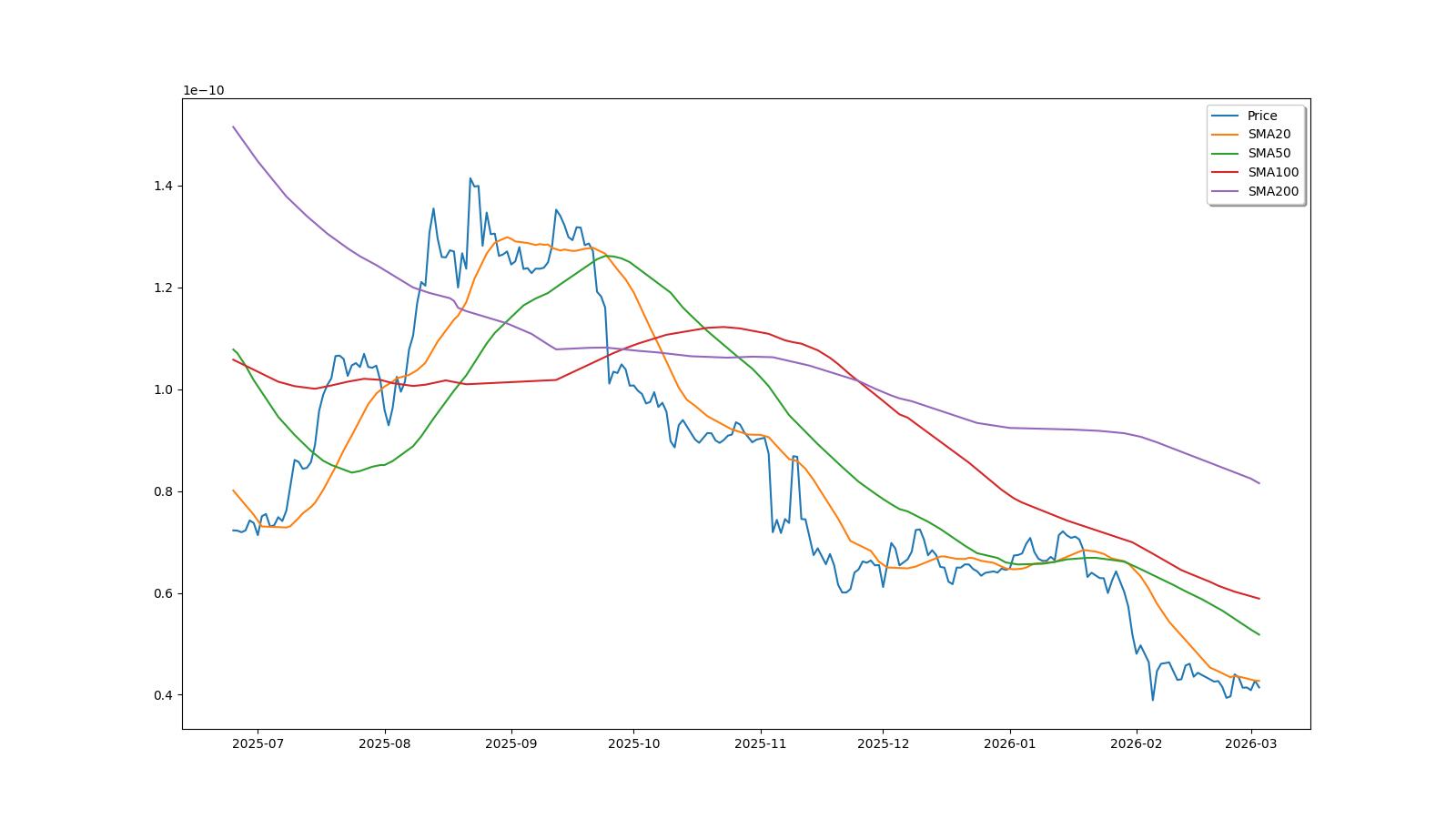 Apes Go Bananas Simple Moving Averages