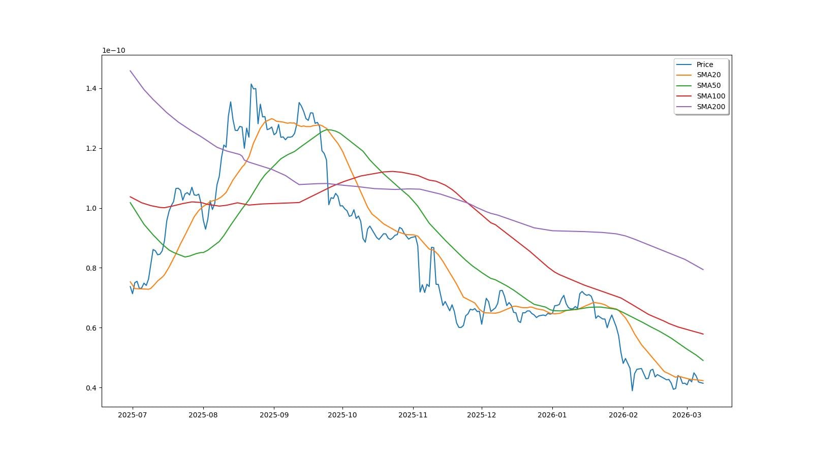 Apes Go Bananas Simple Moving Averages