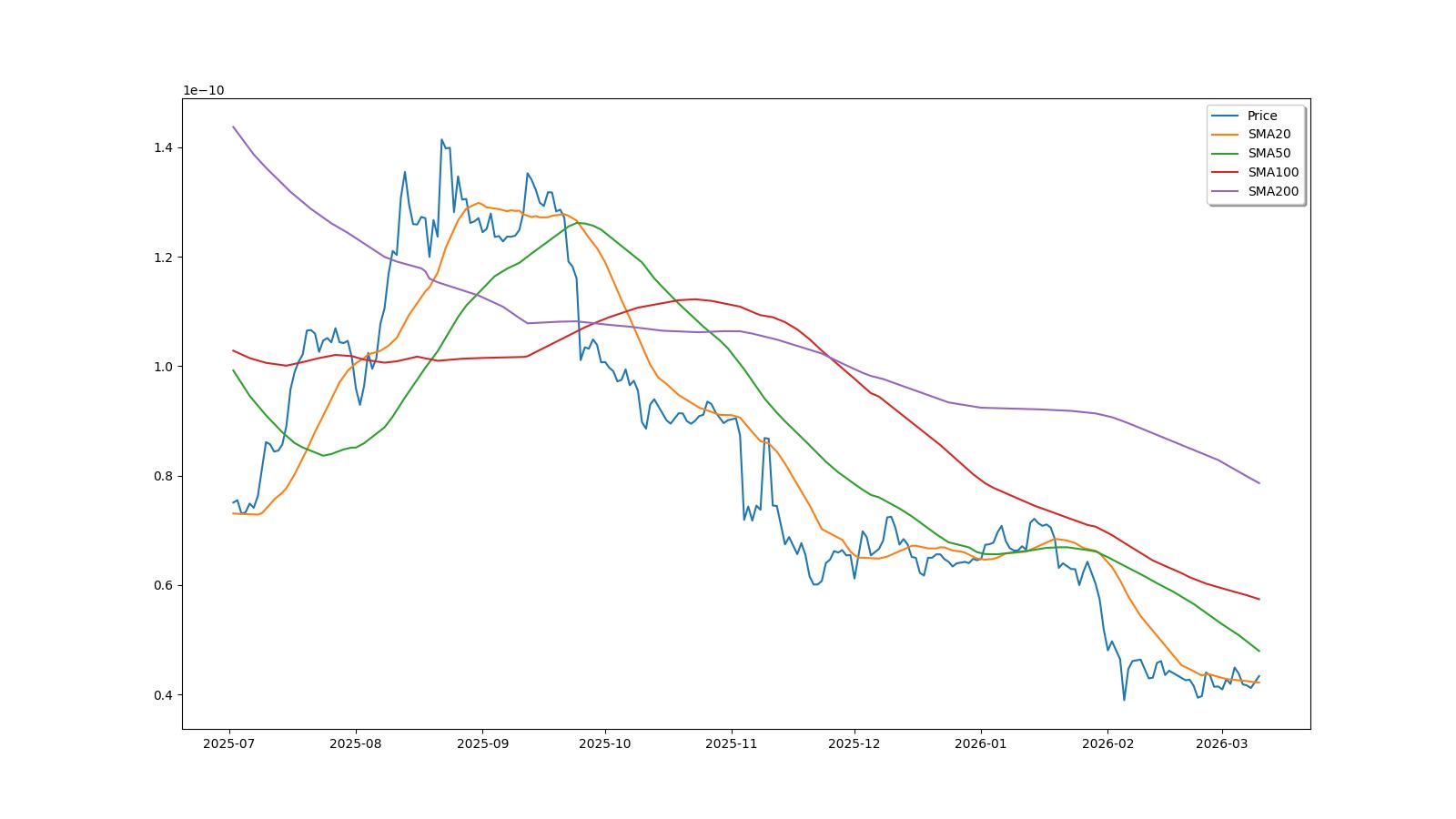 Apes Go Bananas Simple Moving Averages