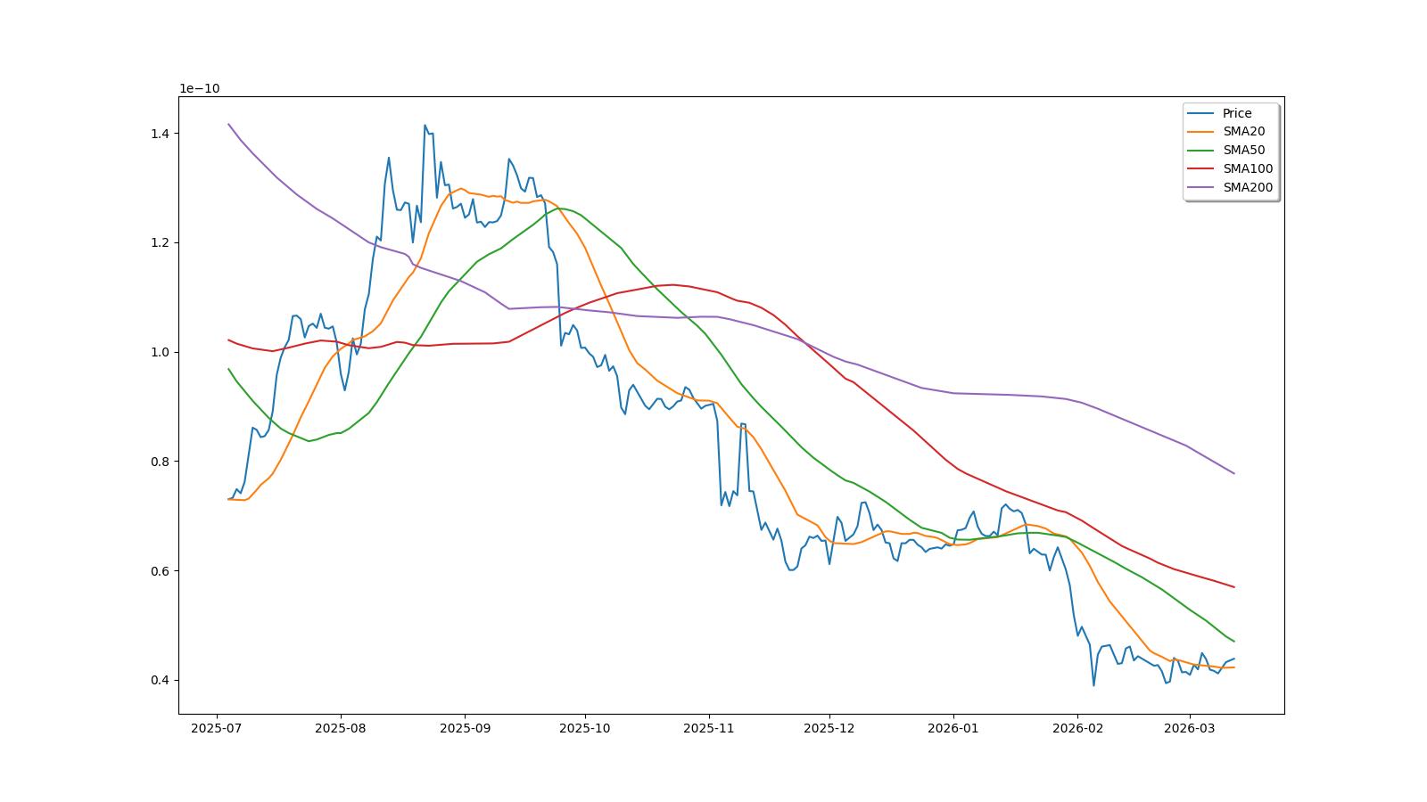 Apes Go Bananas Simple Moving Averages
