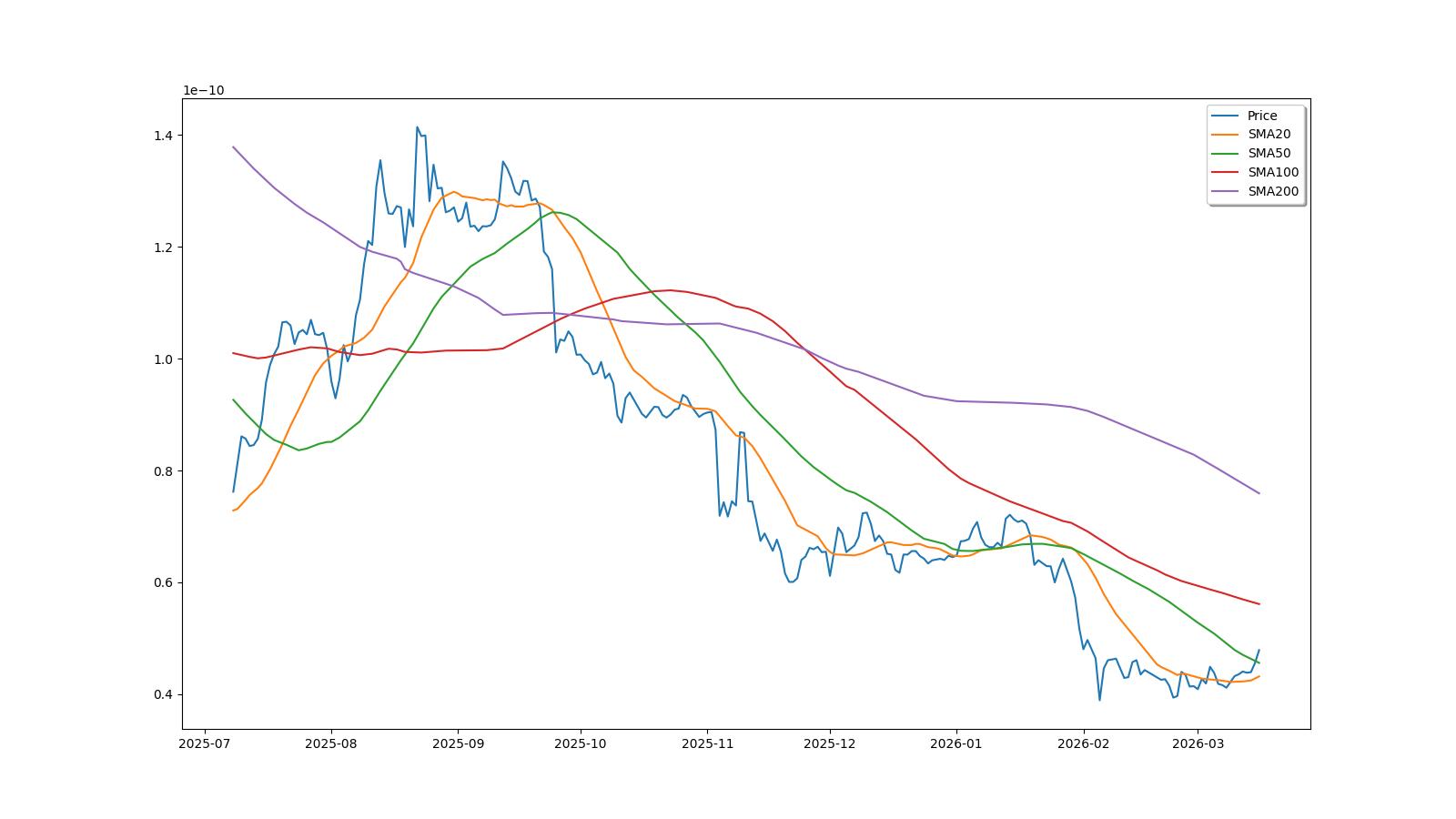 Apes Go Bananas Simple Moving Averages