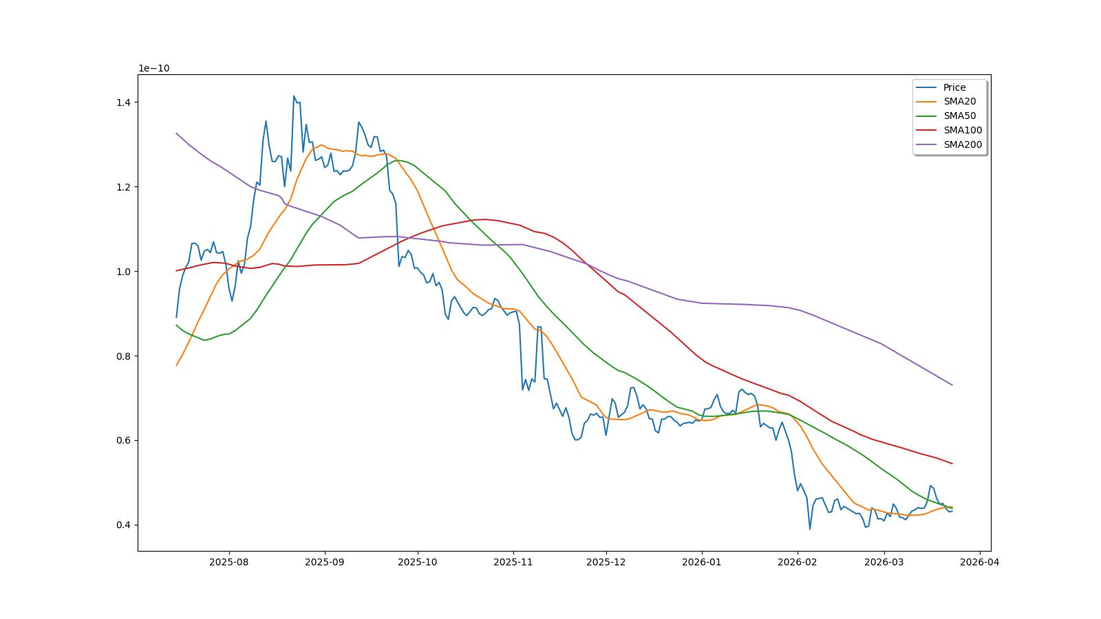 Apes Go Bananas Simple Moving Averages