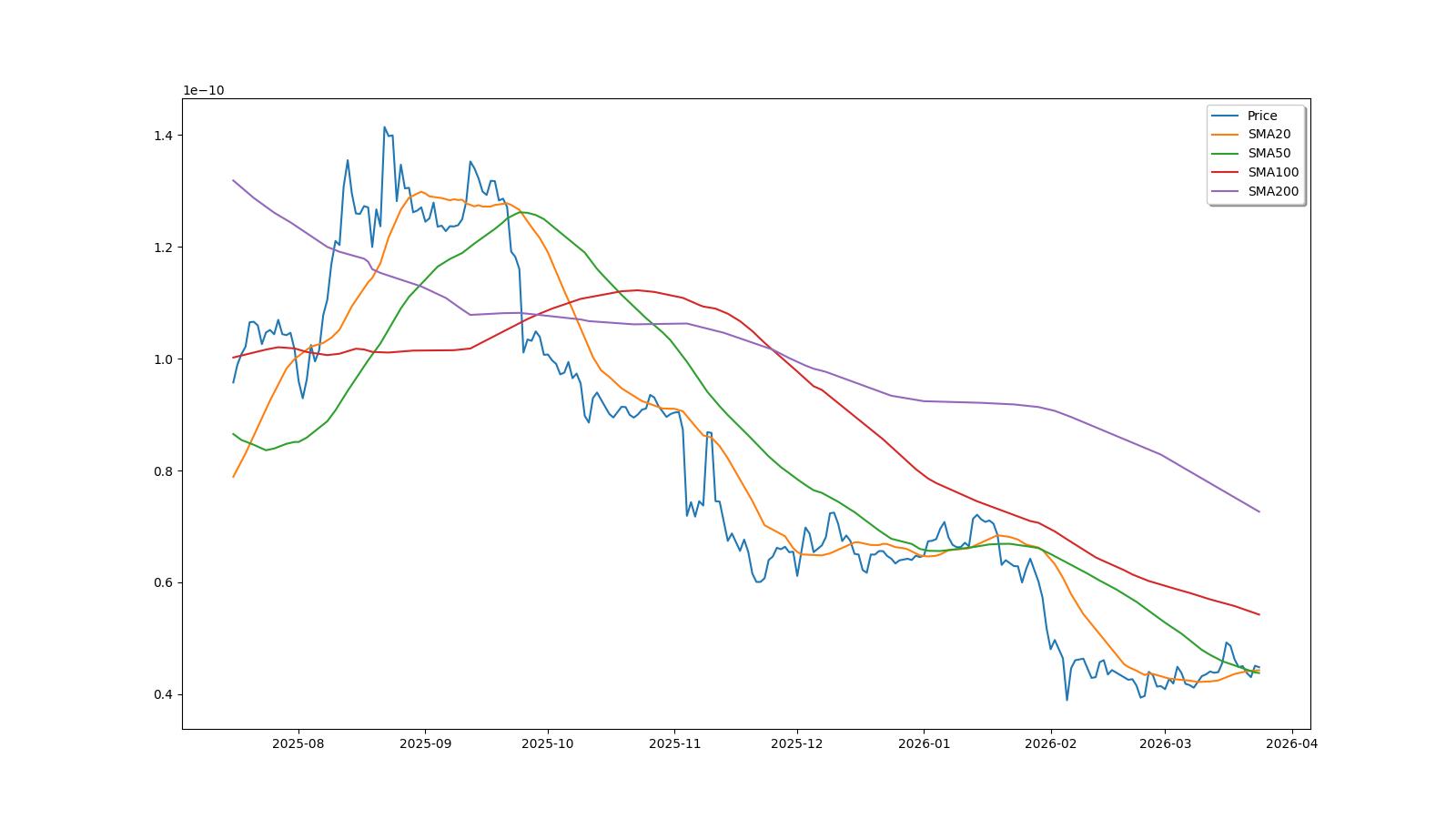 Apes Go Bananas Simple Moving Averages