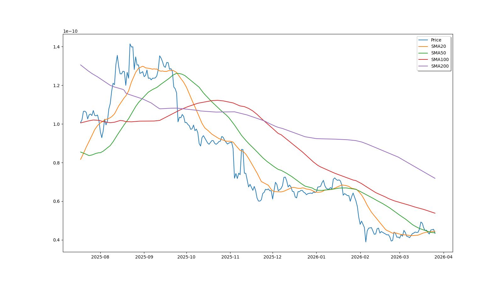 Apes Go Bananas Simple Moving Averages