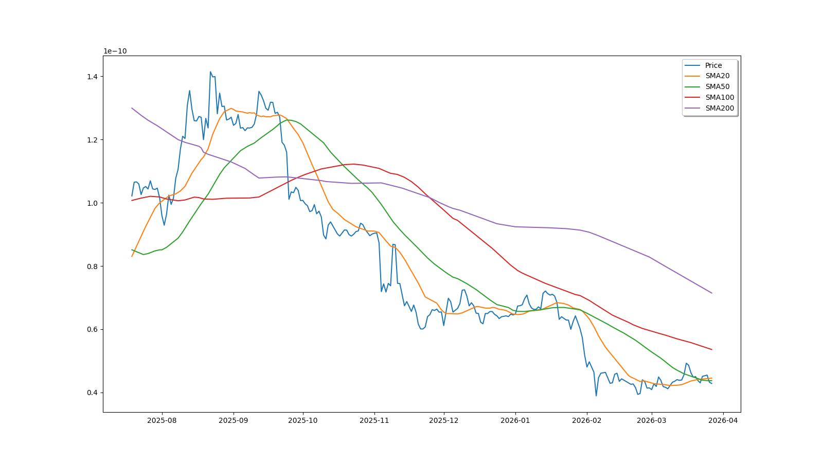 Apes Go Bananas Simple Moving Averages