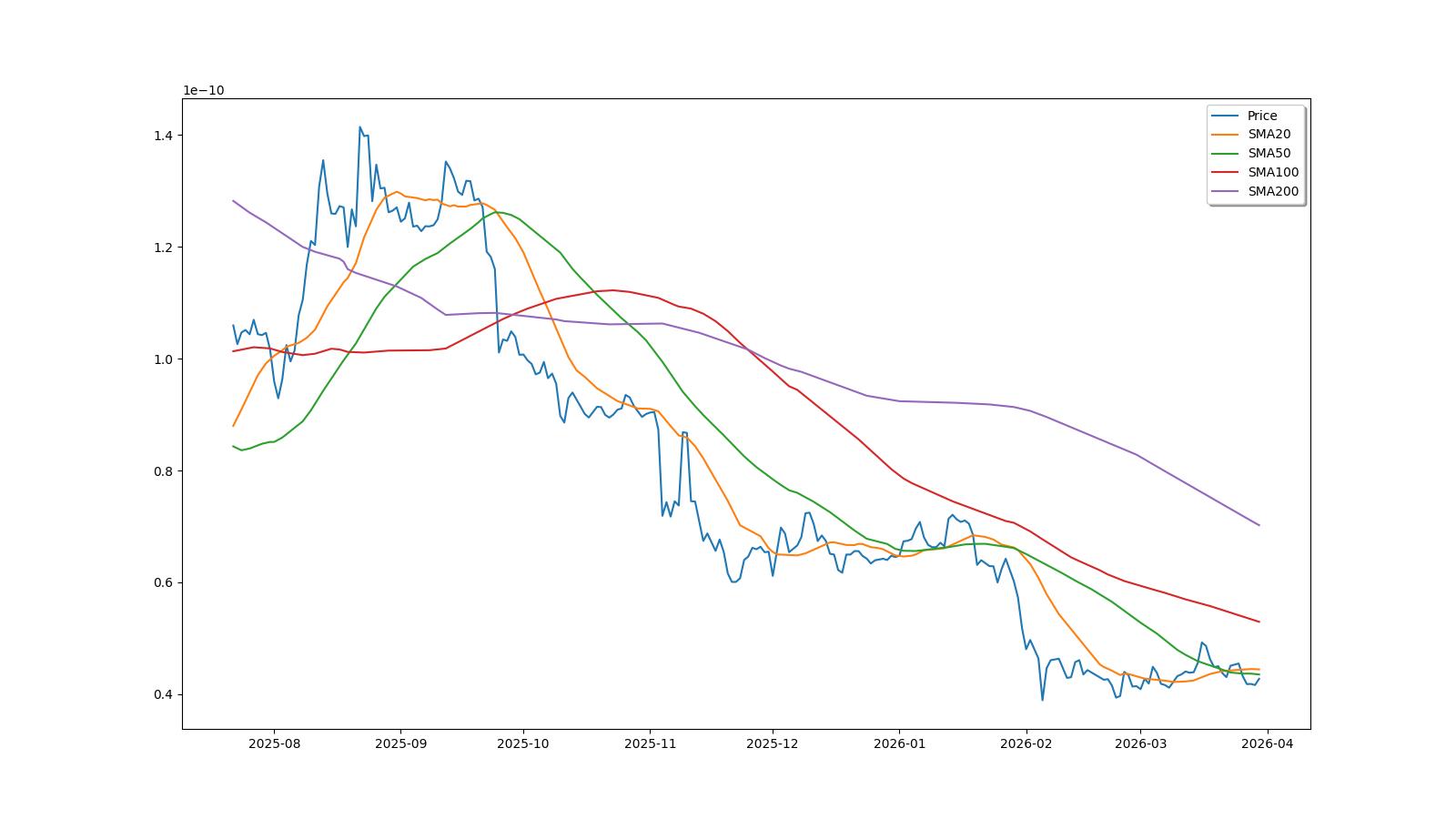 Apes Go Bananas Simple Moving Averages