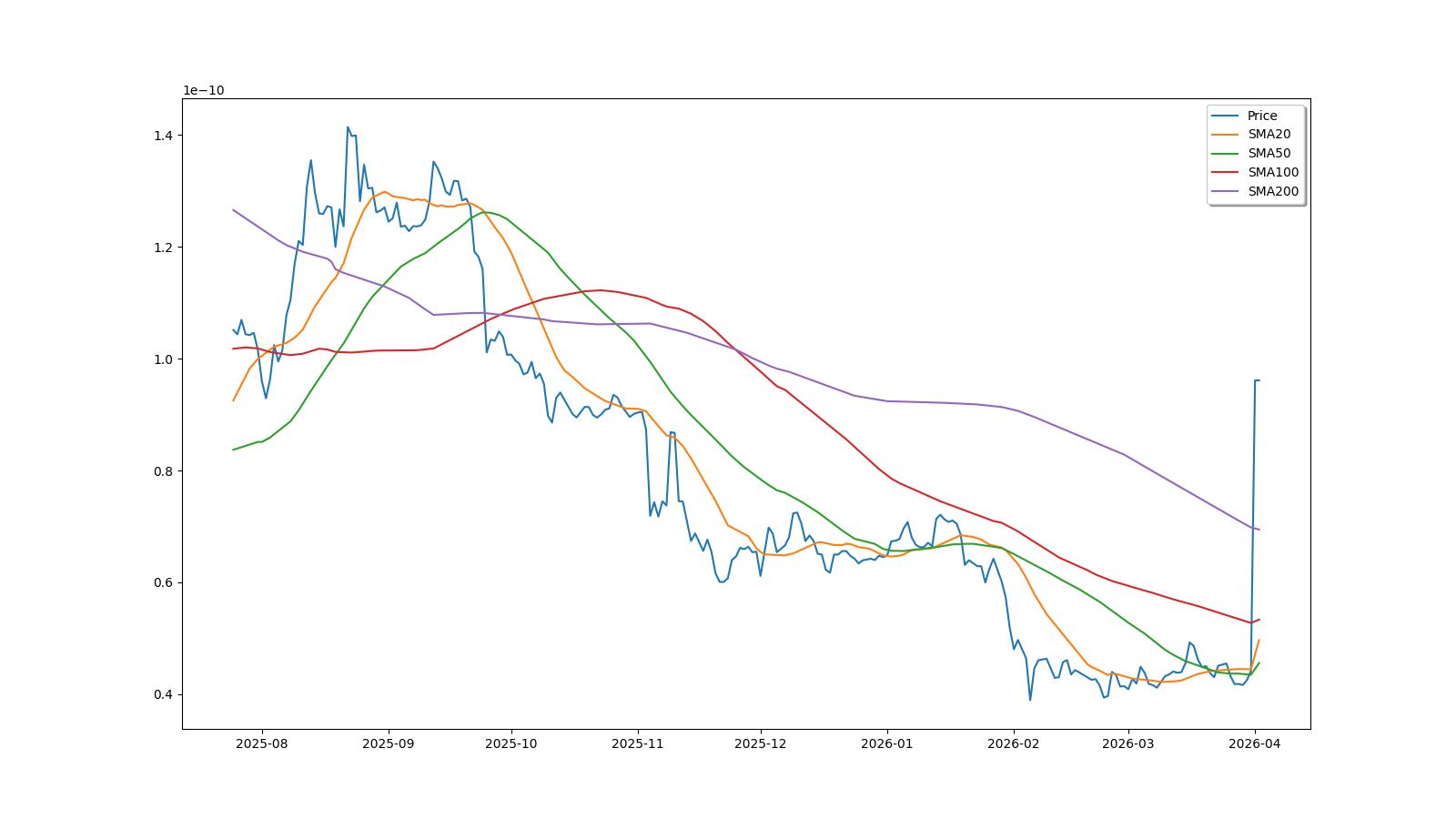 Apes Go Bananas Simple Moving Averages