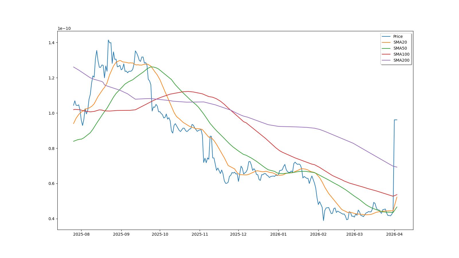 Apes Go Bananas Simple Moving Averages