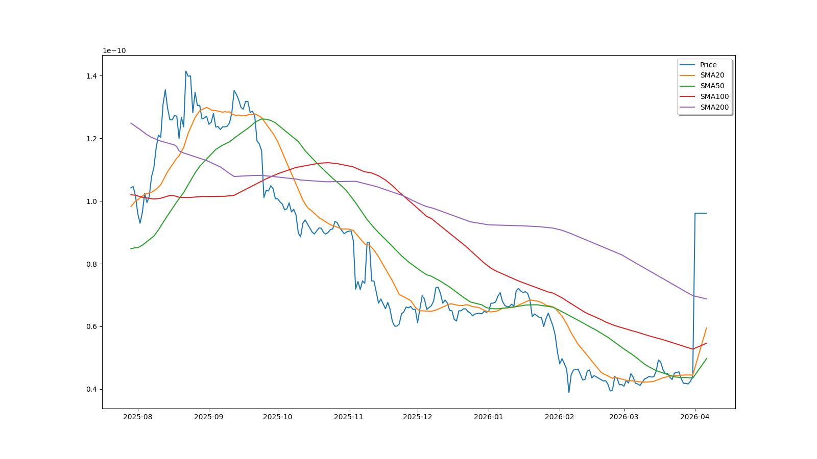 Apes Go Bananas Simple Moving Averages