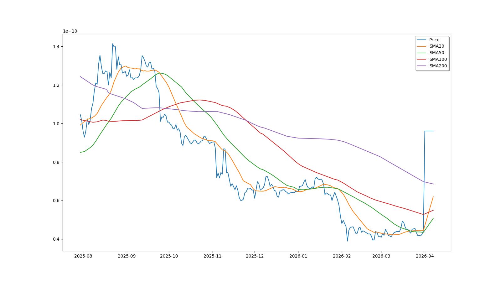 Apes Go Bananas Simple Moving Averages