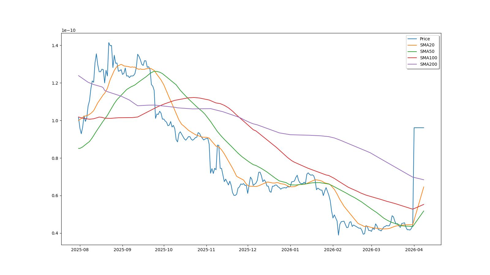 Apes Go Bananas Simple Moving Averages
