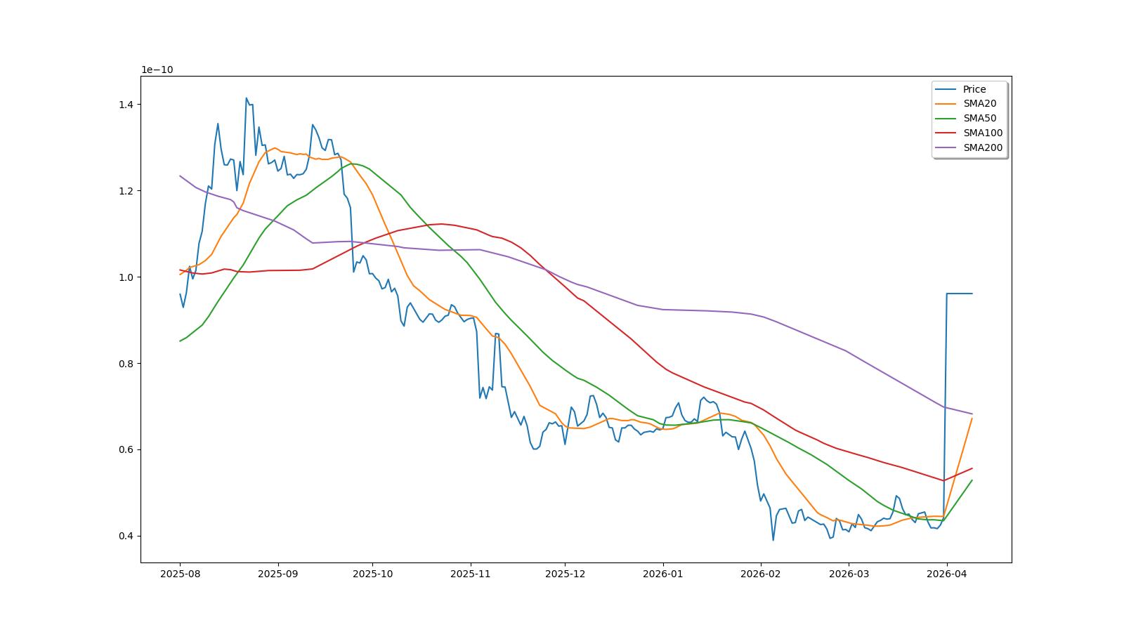 Apes Go Bananas Simple Moving Averages