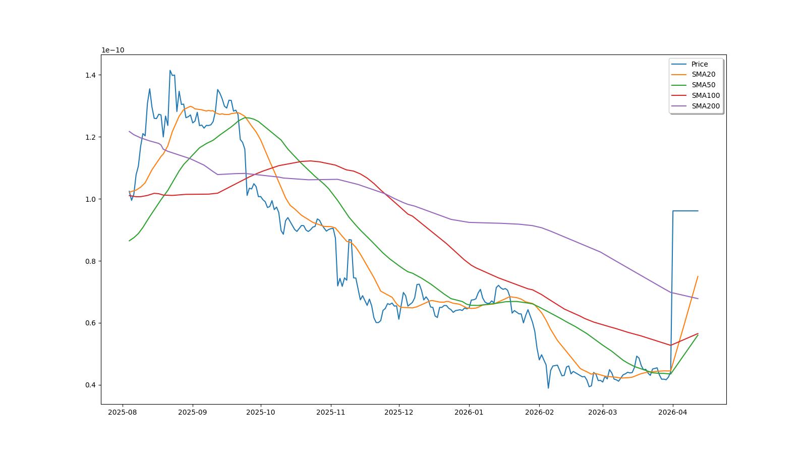 Apes Go Bananas Simple Moving Averages