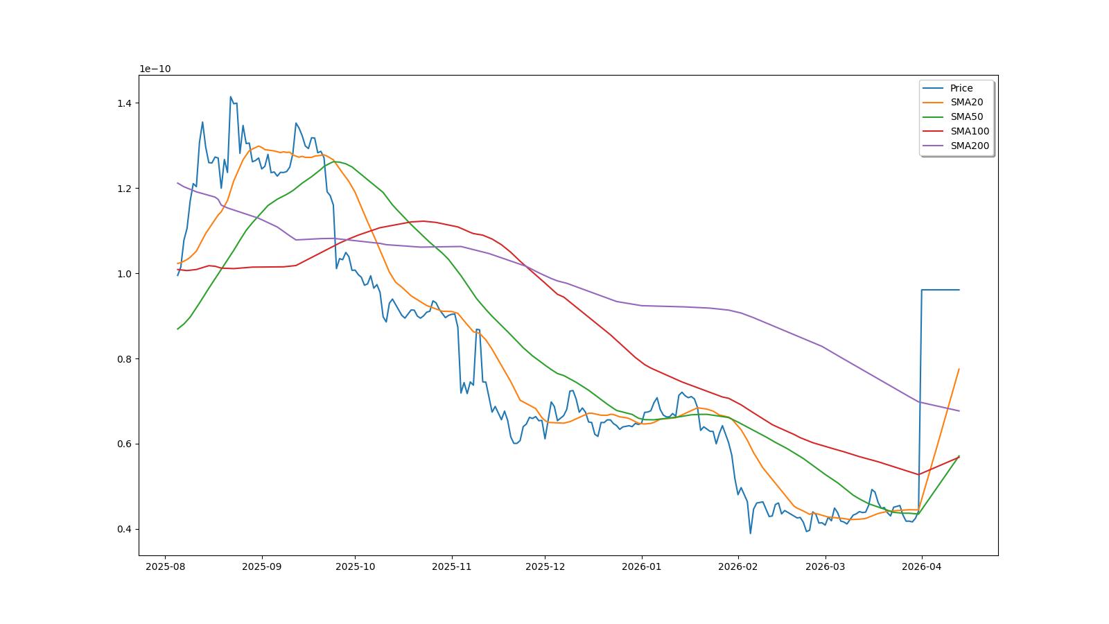 Apes Go Bananas Simple Moving Averages