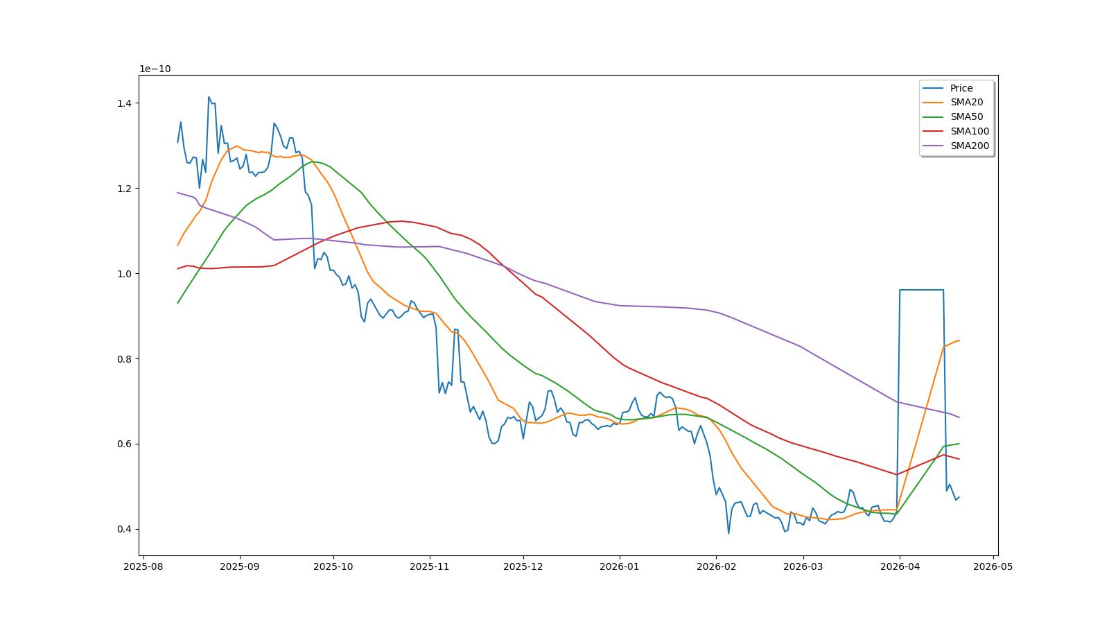 Apes Go Bananas Simple Moving Averages