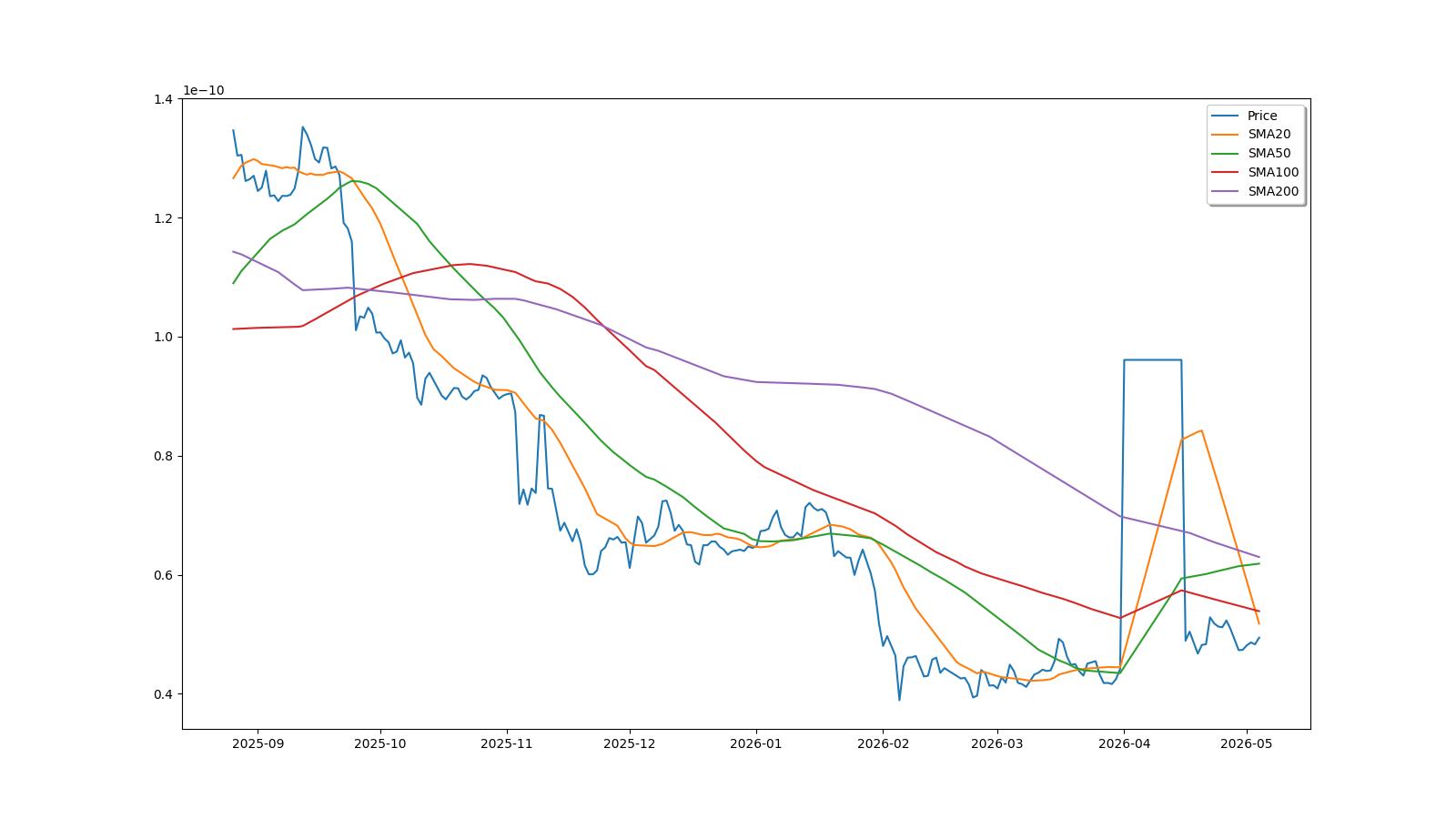 Apes Go Bananas Simple Moving Averages