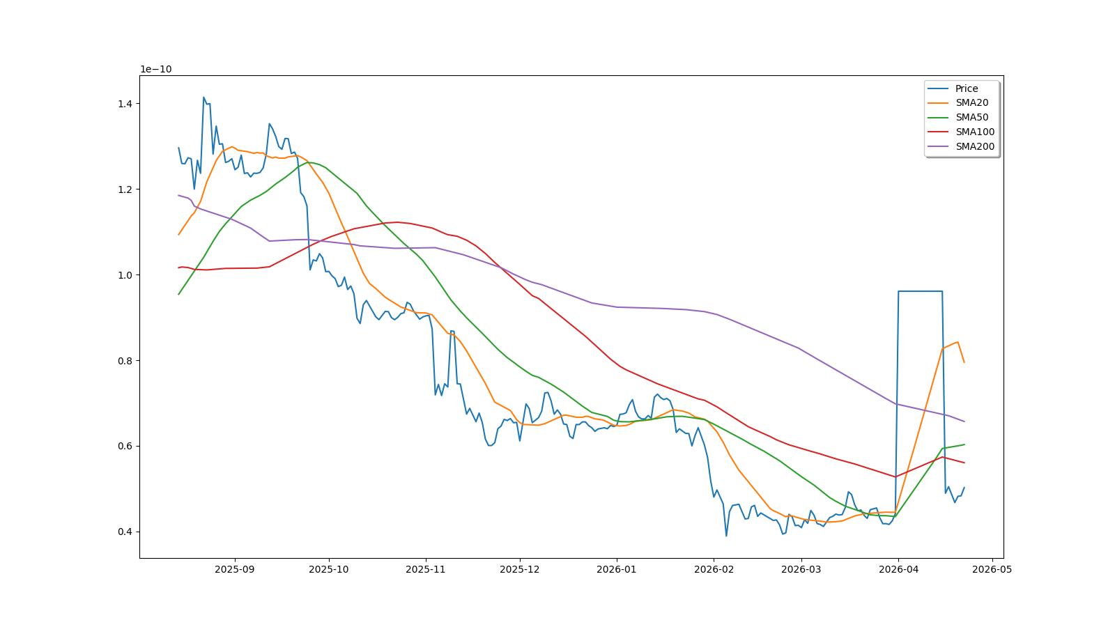 Apes Go Bananas Simple Moving Averages