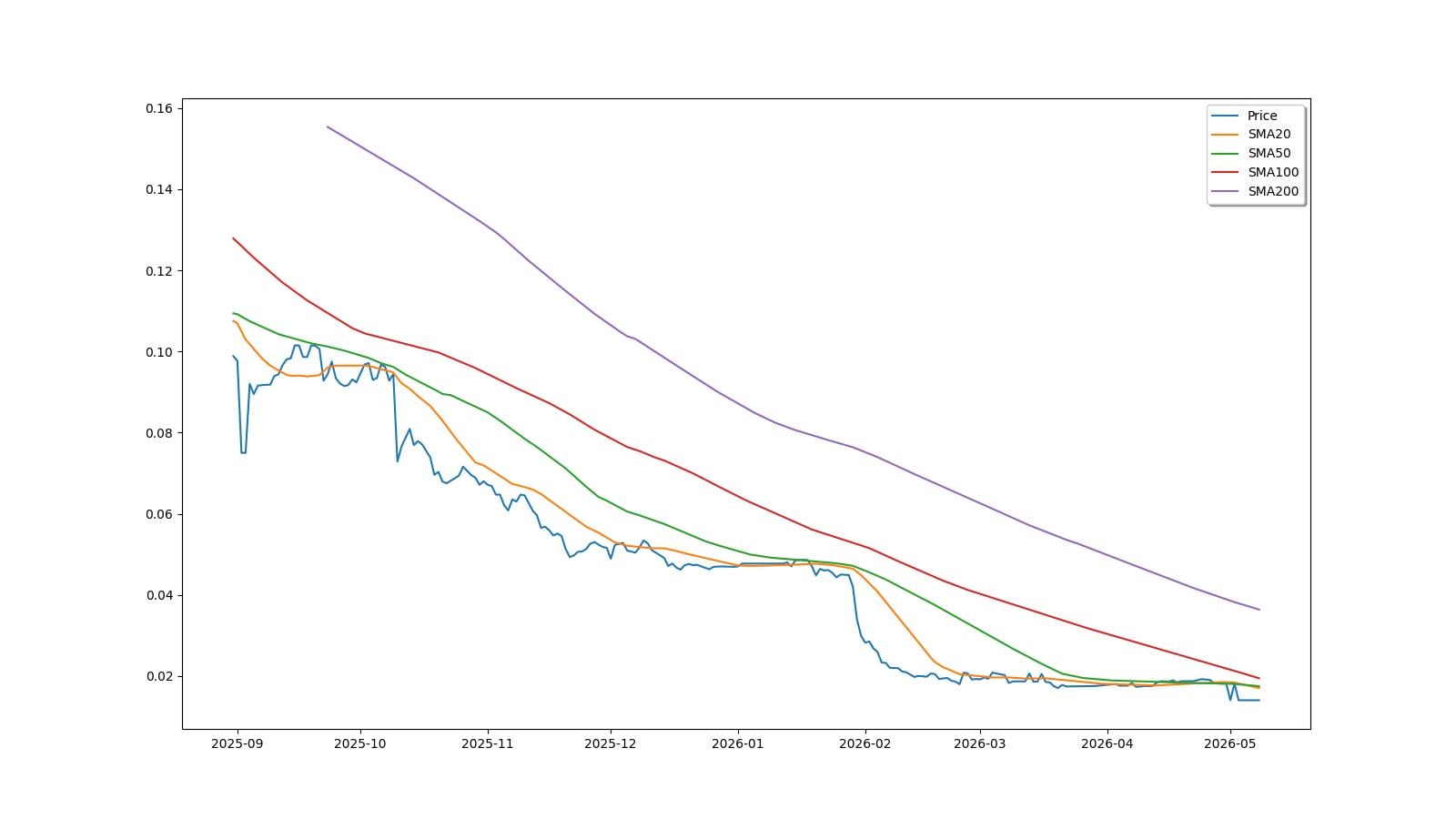 Apex Fusion Simple Moving Averages