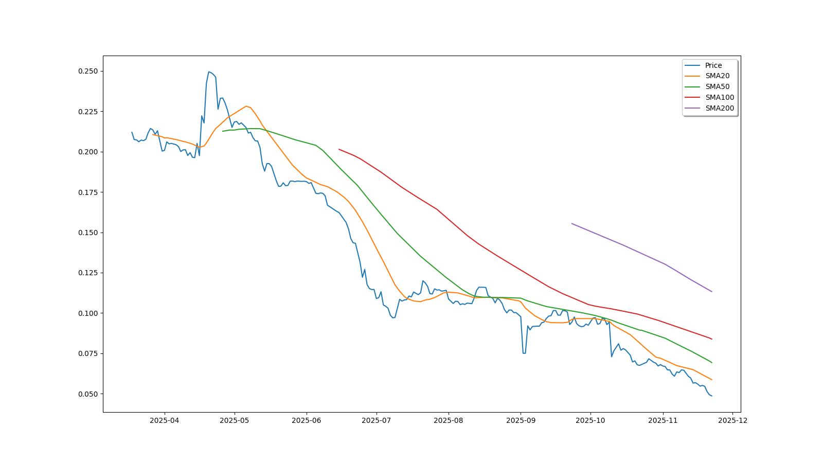 Apex Fusion Simple Moving Averages