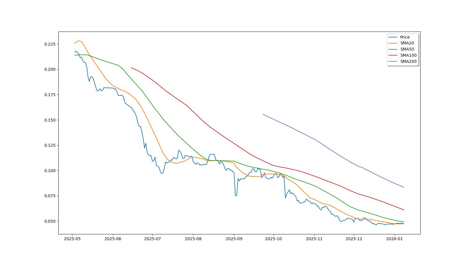 Apex Fusion Simple Moving Averages