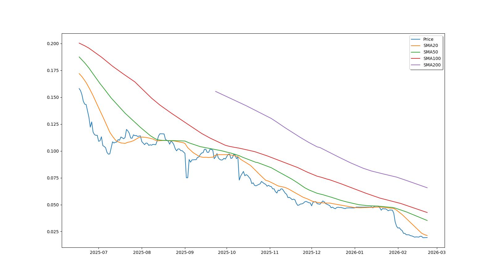 Apex Fusion Simple Moving Averages