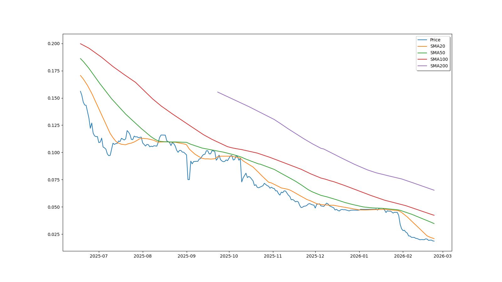 Apex Fusion Simple Moving Averages