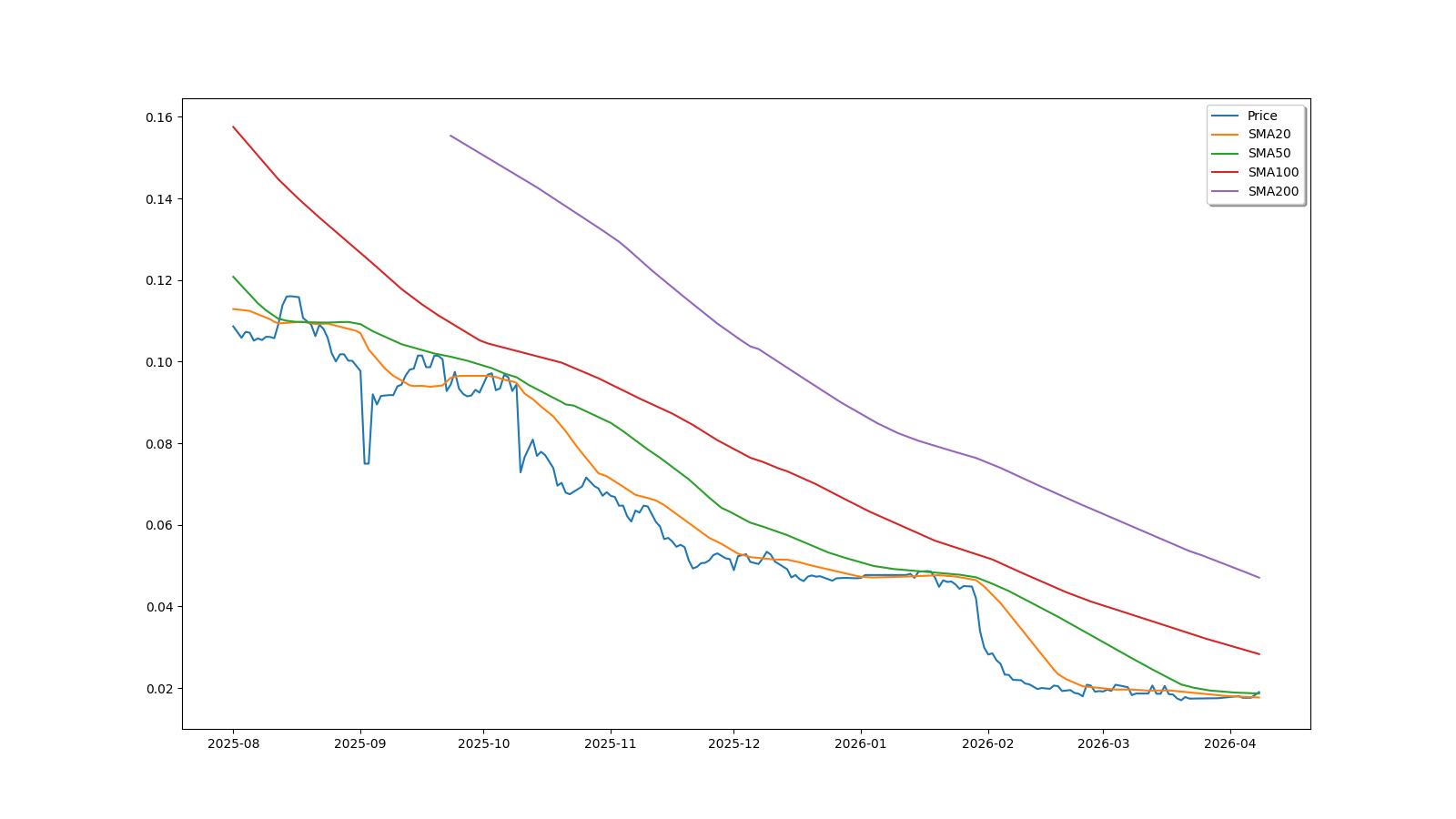 Apex Fusion Simple Moving Averages