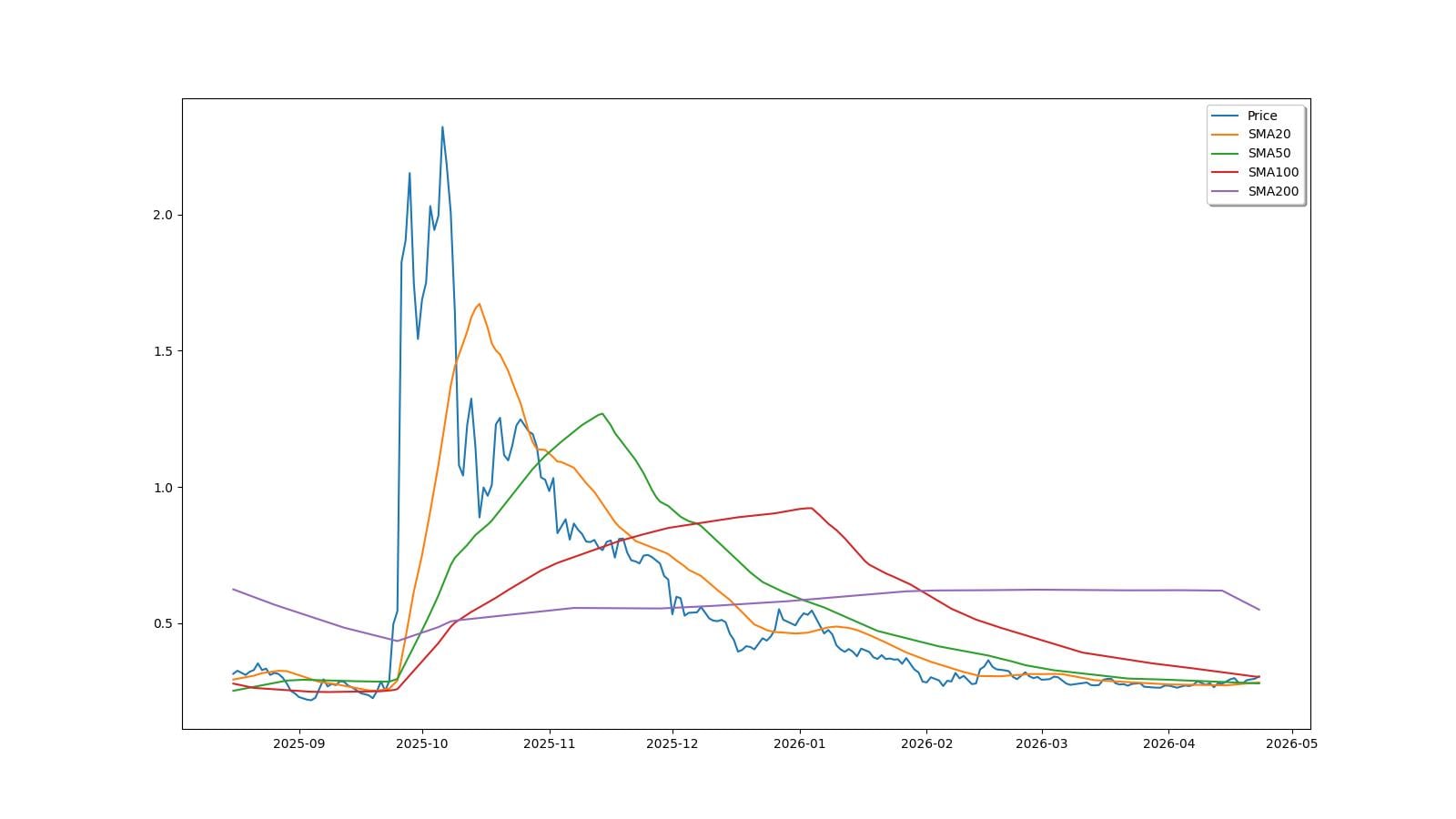 ApeX Protocol Simple Moving Averages