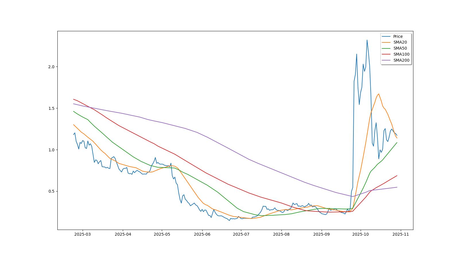 ApeX Protocol Simple Moving Averages