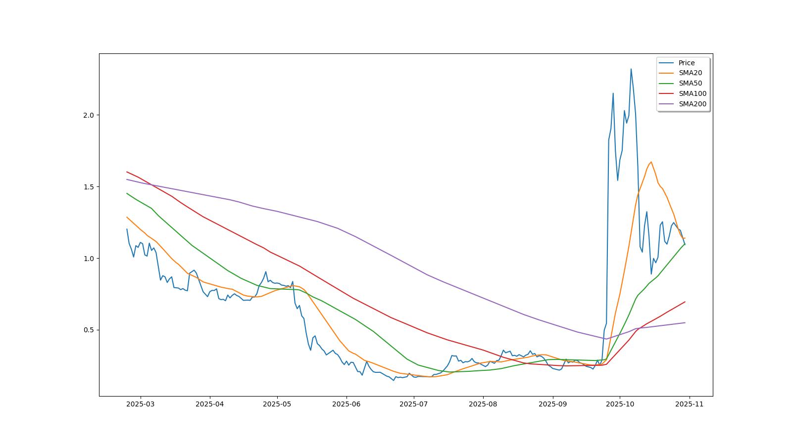 ApeX Protocol Simple Moving Averages