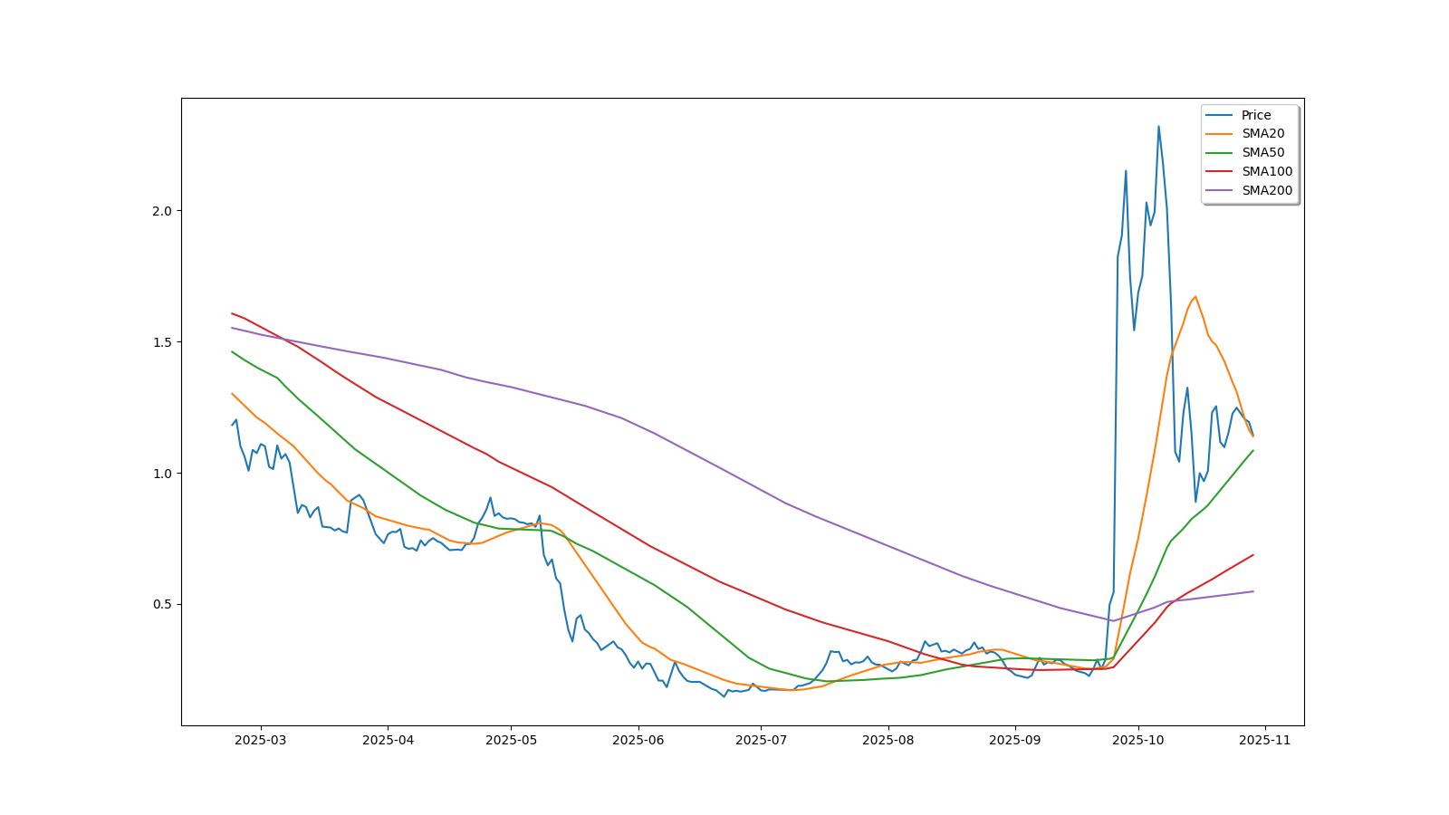 ApeX Protocol Simple Moving Averages