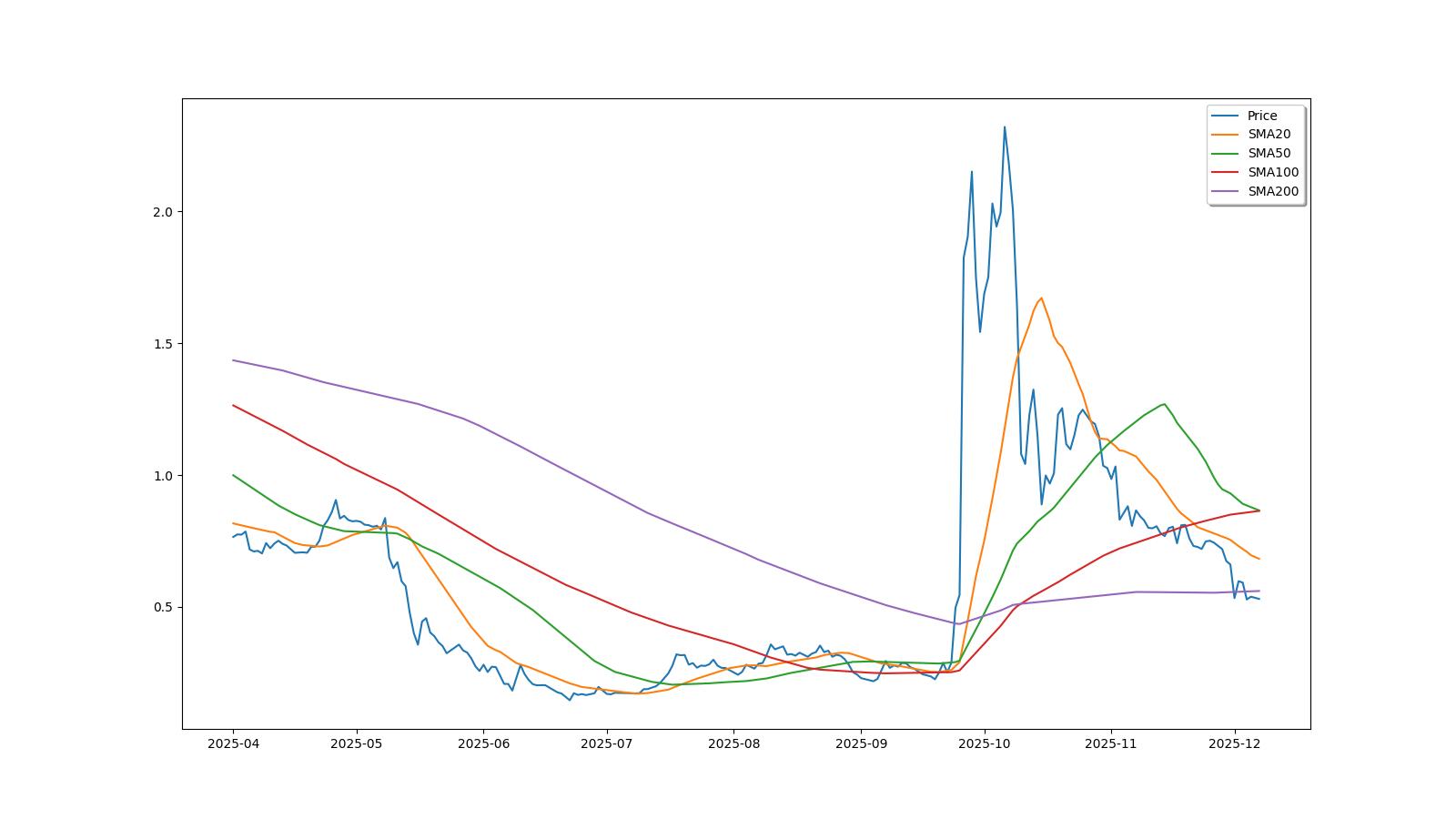 ApeX Protocol Simple Moving Averages