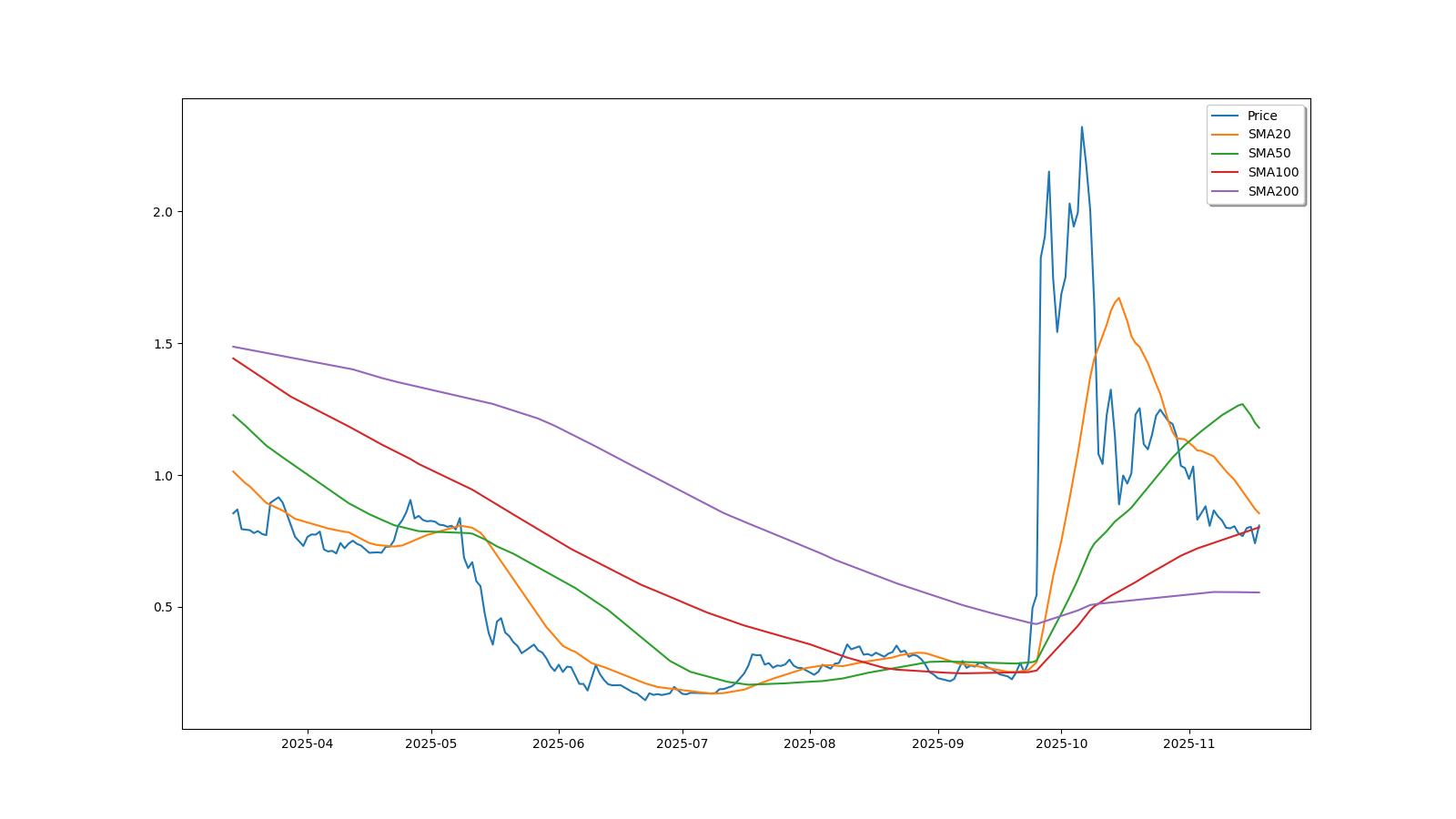 ApeX Protocol Simple Moving Averages