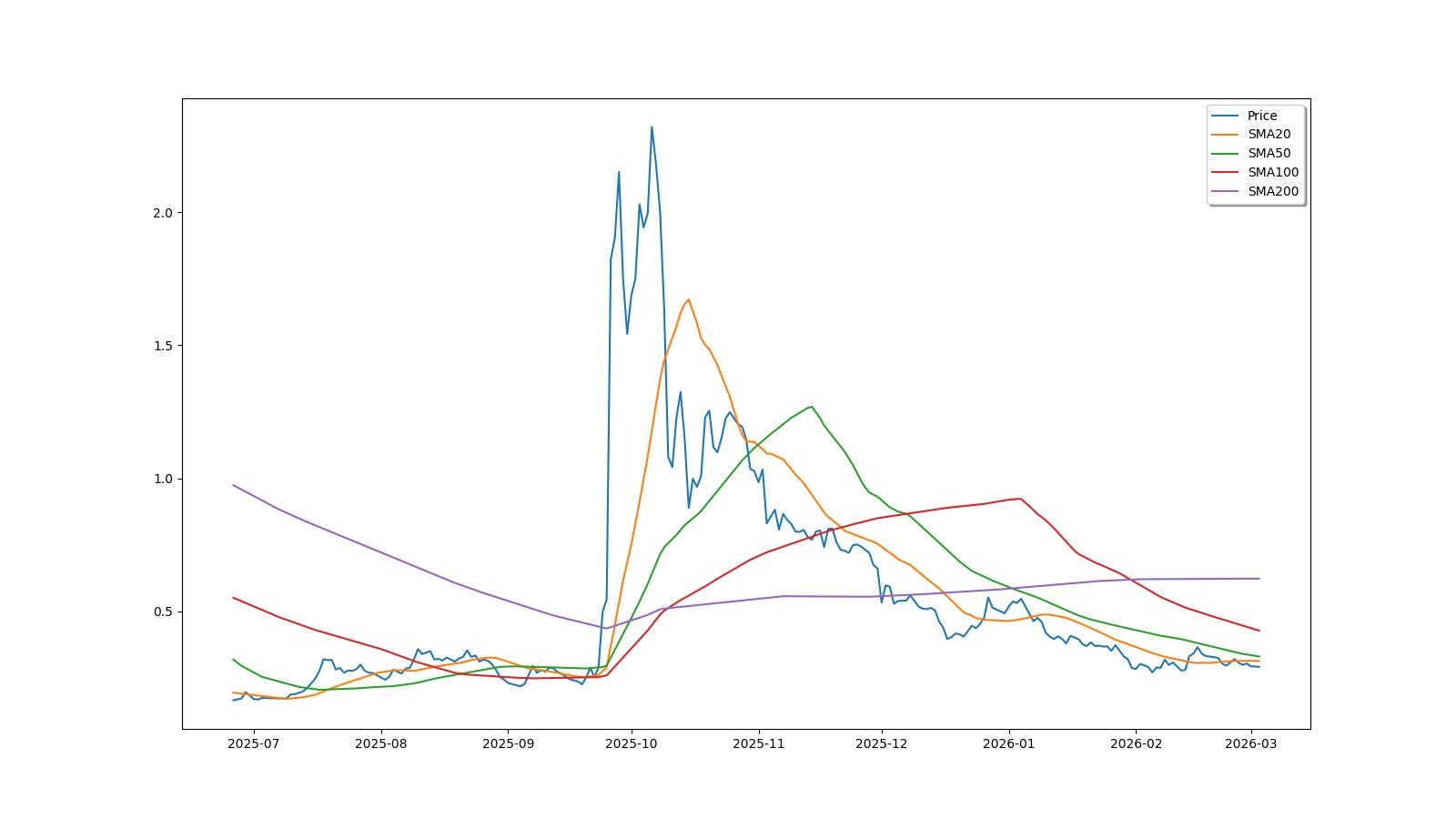 ApeX Protocol Simple Moving Averages