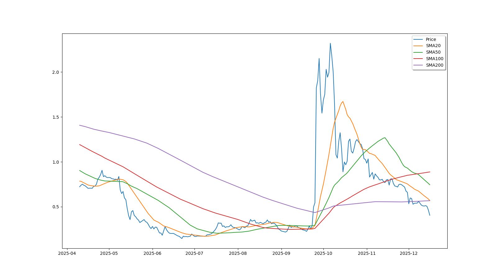 ApeX Protocol Simple Moving Averages