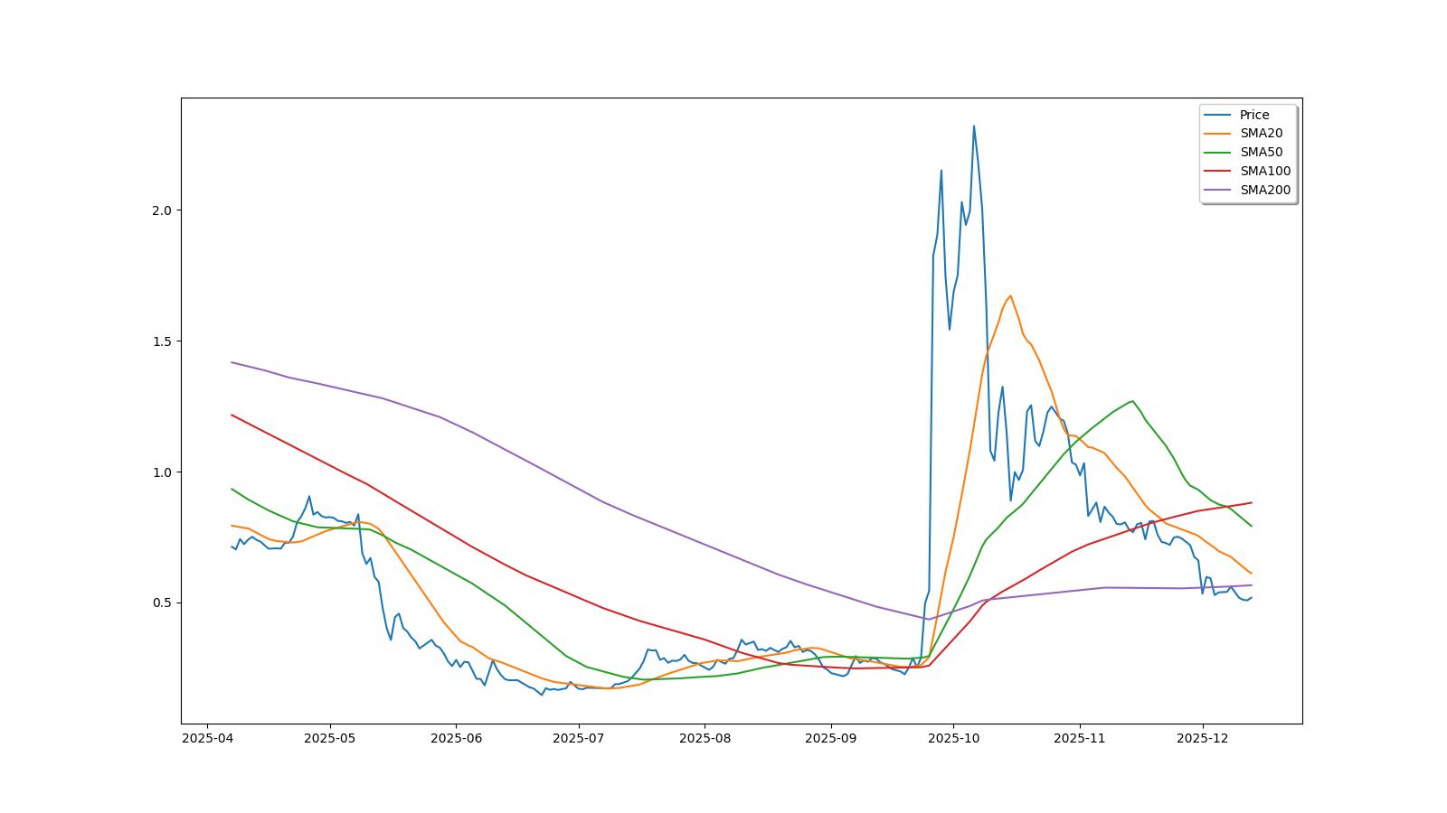 ApeX Protocol Simple Moving Averages
